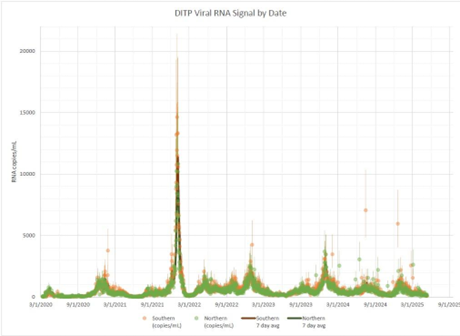 Covid 19 Cases And Mwra Covid 19 Wastewater Tracking May 2025 Mass